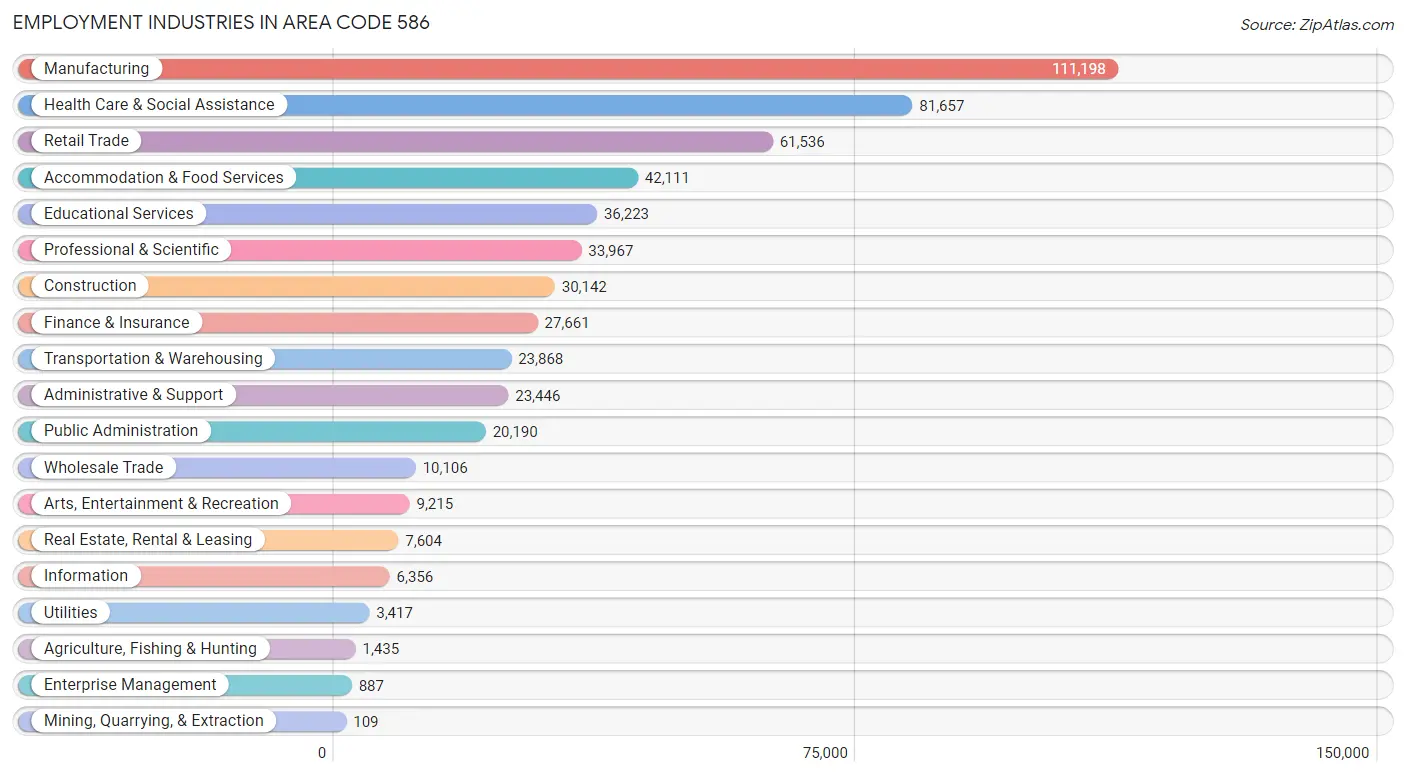 586 Area Code | Michigan | 2023 | Zip Atlas