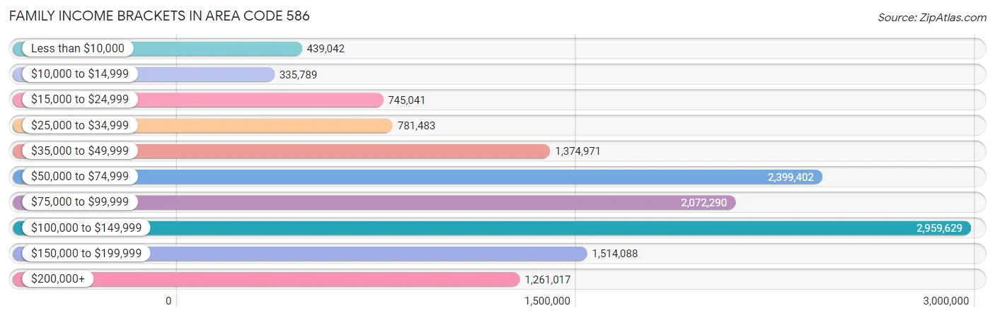 586 Area Code, Michigan | 2023 | Zip Atlas