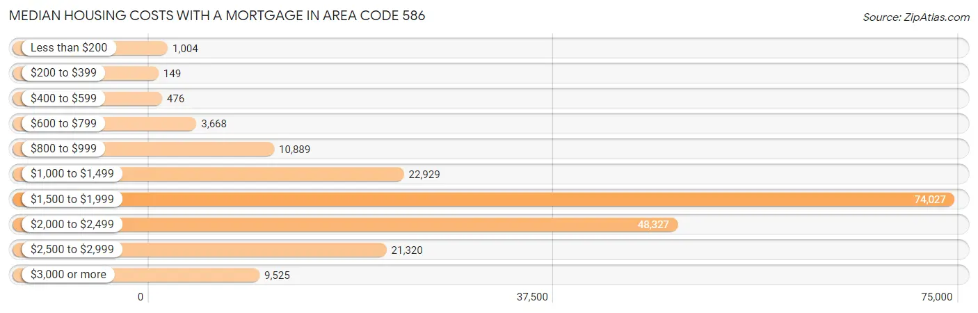 586 Area Code, Michigan | 2023 | Zip Atlas