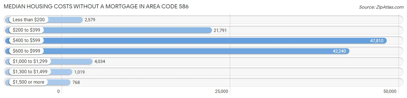 586 Area Code, Michigan | 2023 | Zip Atlas