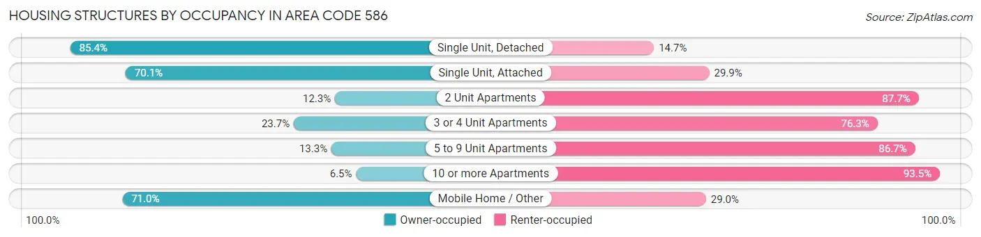 586 Area Code | Michigan | 2023 | Zip Atlas