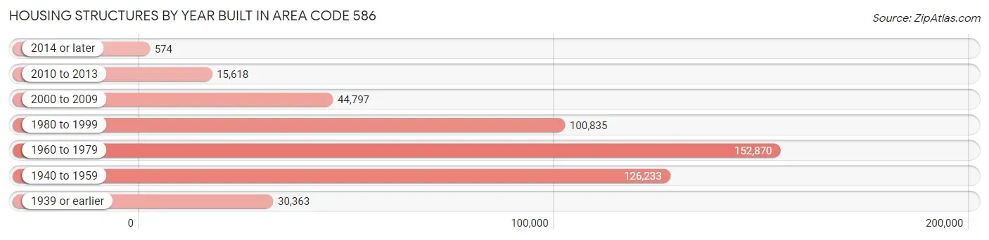 586 Area Code, Michigan | 2023 | Zip Atlas