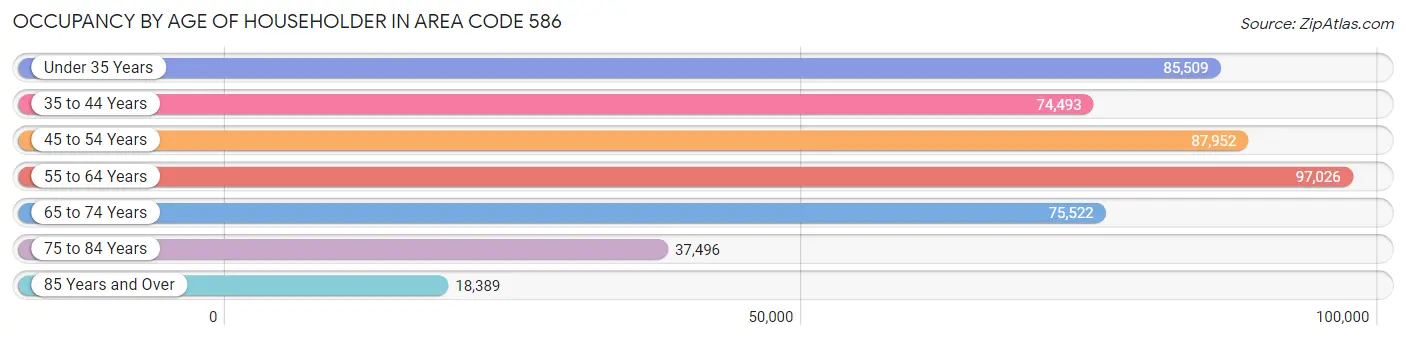 586 Area Code, Michigan | 2023 | Zip Atlas