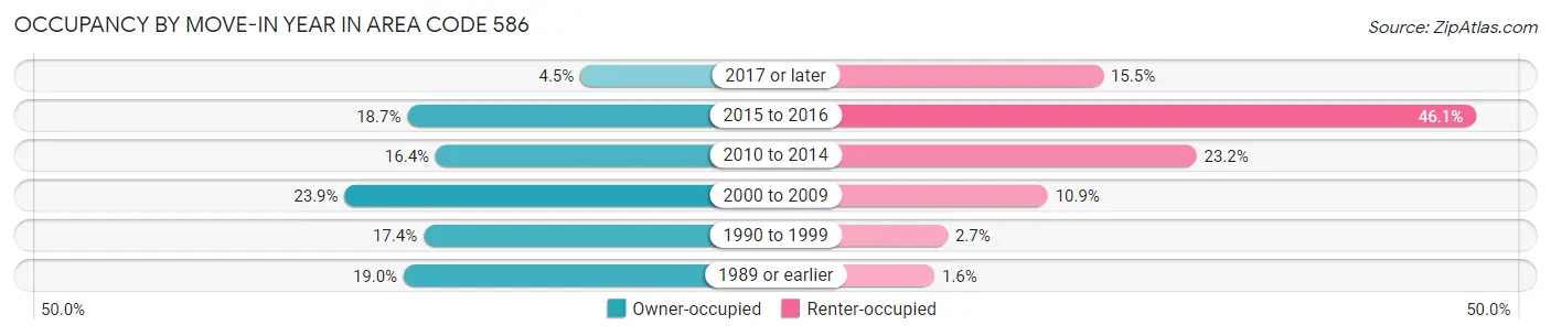586 Area Code, Michigan | 2023 | Zip Atlas