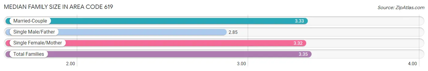 619 Area Code | California | 2023 | Zip Atlas