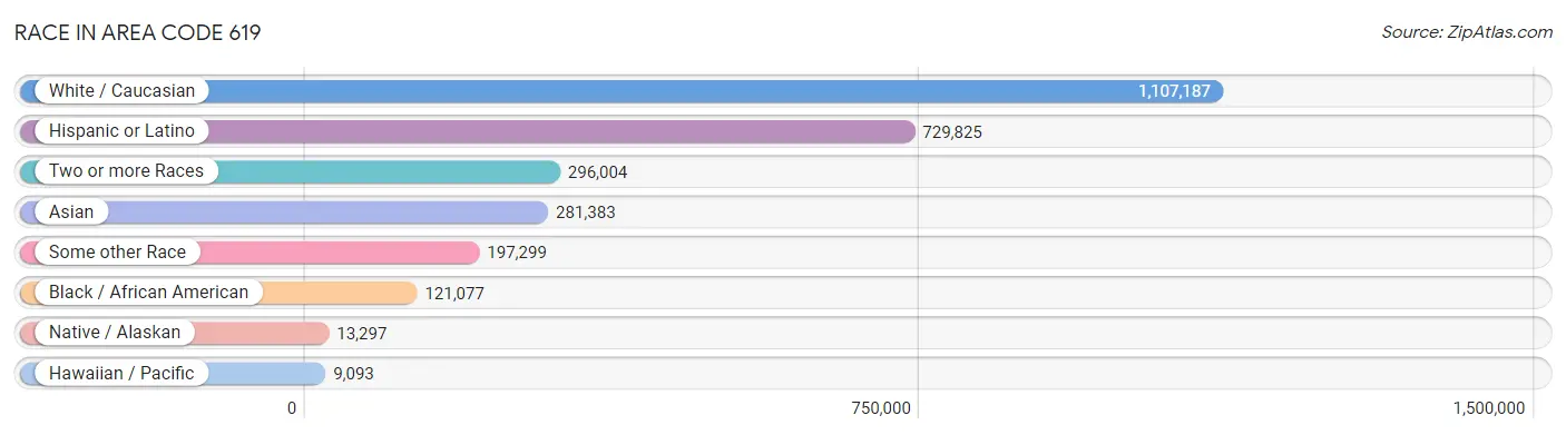 619 Area Code | California | 2023 | Zip Atlas