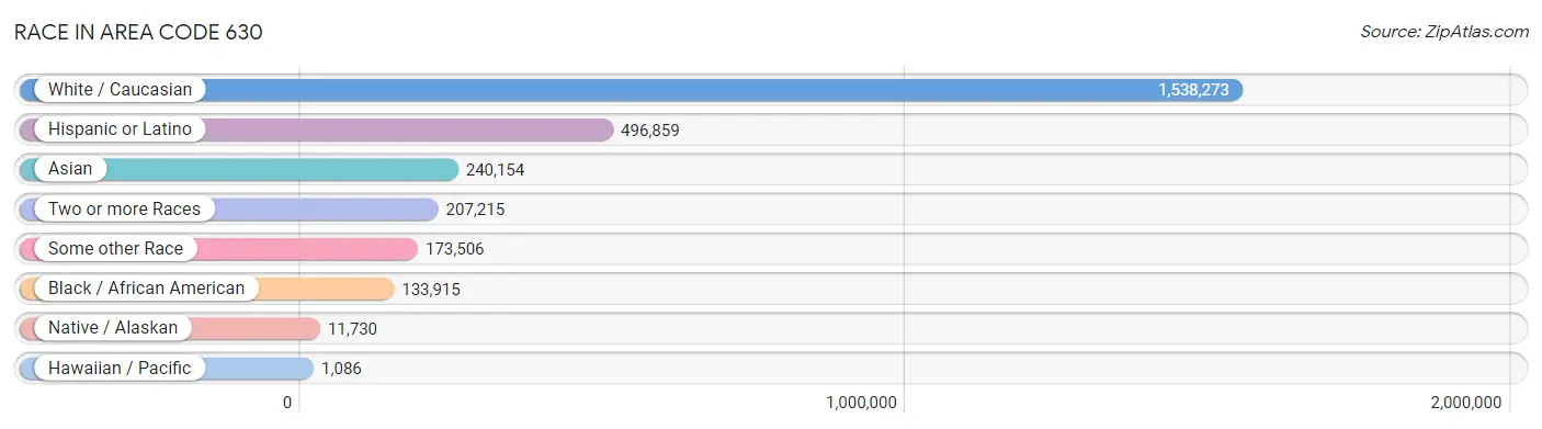 630 Area Code | Illinois | 2023 | Zip Atlas