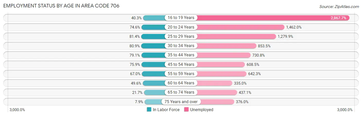 706 Area Code, Georgia | 2023 | Zip Atlas