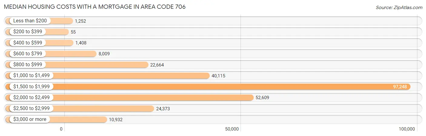 706 Area Code, Georgia | 2023 | Zip Atlas