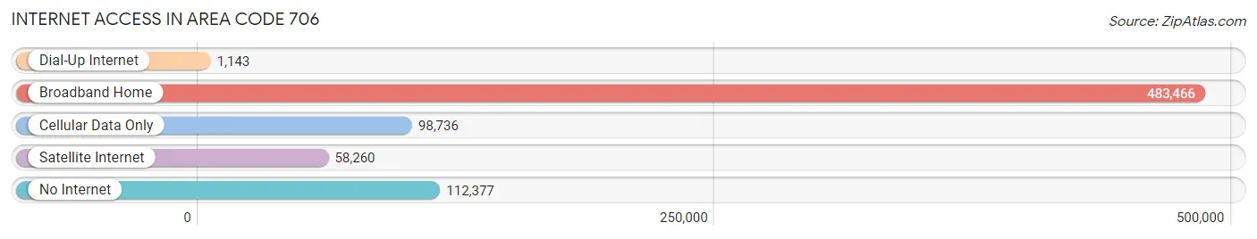 706 Area Code, Georgia | 2023 | Zip Atlas
