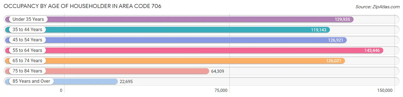 706 Area Code, Georgia | 2023 | Zip Atlas