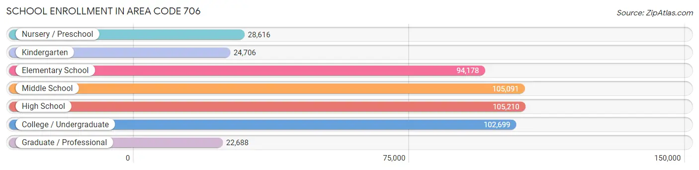 706 Area Code, Georgia | 2023 | Zip Atlas
