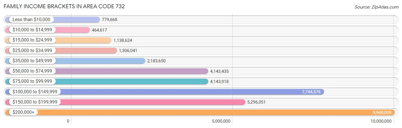 732 Area Code | New Jersey | 2023 | Zip Atlas