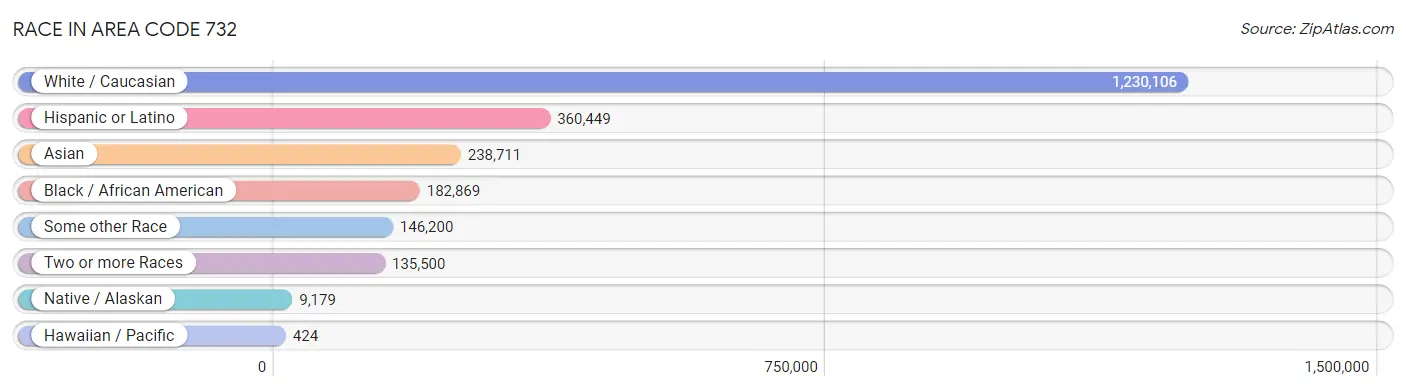 732 Area Code | New Jersey | 2023 | Zip Atlas