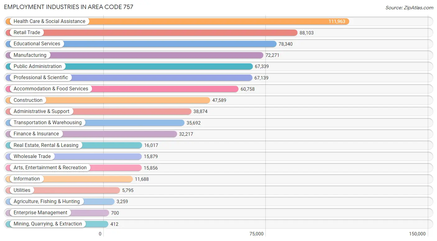 757 Area Code | Virginia | 2023 | Zip Atlas