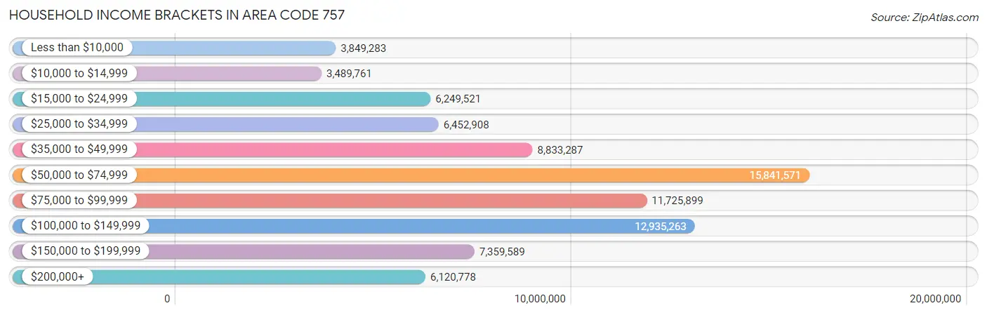 757 Area Code | Virginia | 2023 | Zip Atlas