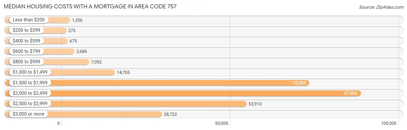 757 Area Code | Virginia | 2023 | Zip Atlas