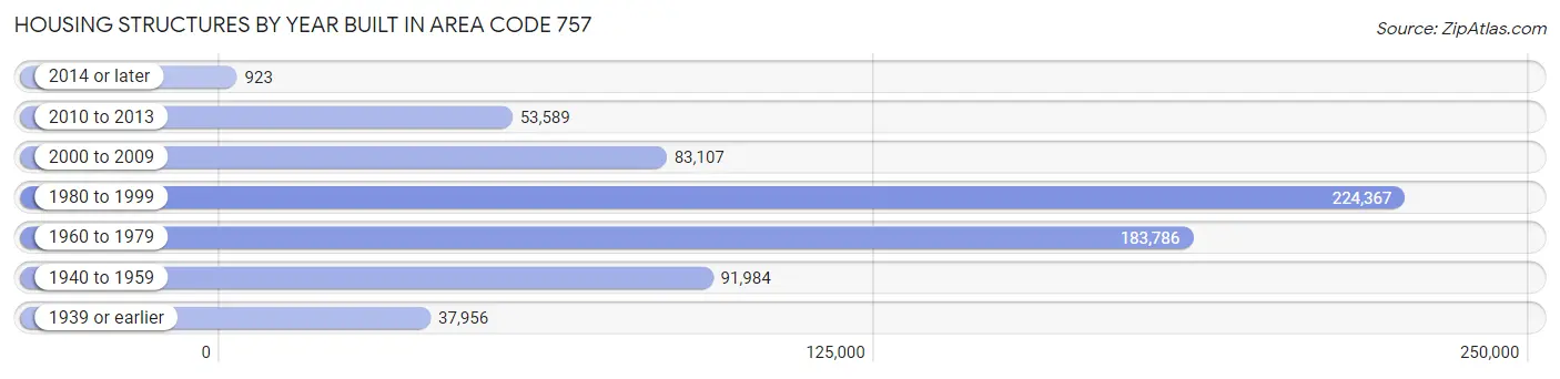 757 Area Code, Virginia | 2023 | Zip Atlas