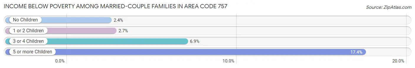 757 Area Code | Virginia | 2023 | Zip Atlas
