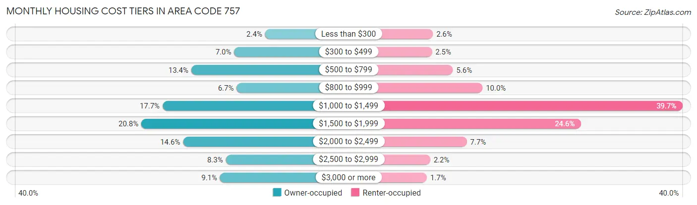 757 Area Code, Virginia | 2023 | Zip Atlas