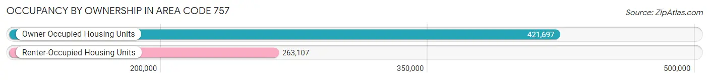 757 Area Code | Virginia | 2023 | Zip Atlas