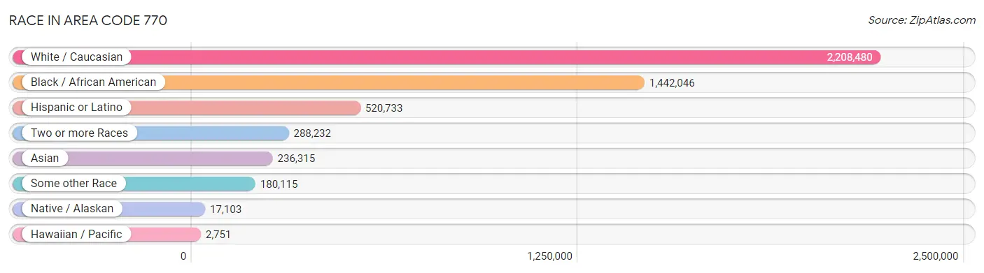 770 Area Code | Georgia | 2024 | Zip Atlas