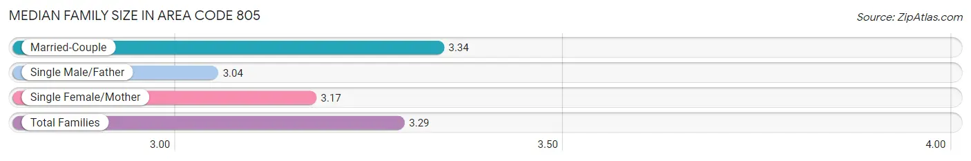 805 Area Code | California | 2024 | Zip Atlas