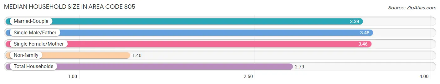 805 Area Code | California | 2024 | Zip Atlas