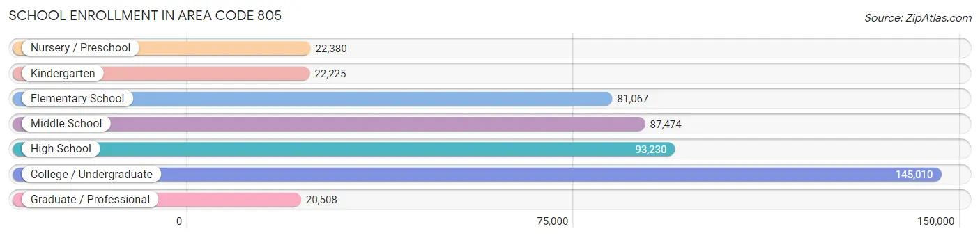 805 Area Code | California | 2024 | Zip Atlas