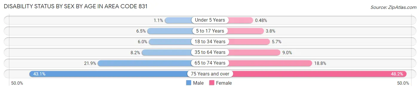 831 Area Code, California | 2023 | Zip Atlas
