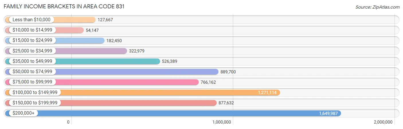 831 Area Code, California | 2023 | Zip Atlas