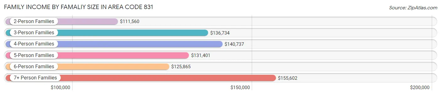 831 Area Code, California | 2023 | Zip Atlas
