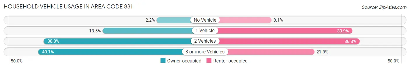 831 Area Code, California | 2023 | Zip Atlas
