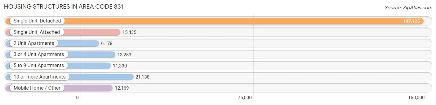 831 Area Code, California | 2023 | Zip Atlas