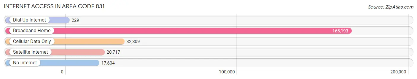 831 Area Code, California | 2023 | Zip Atlas