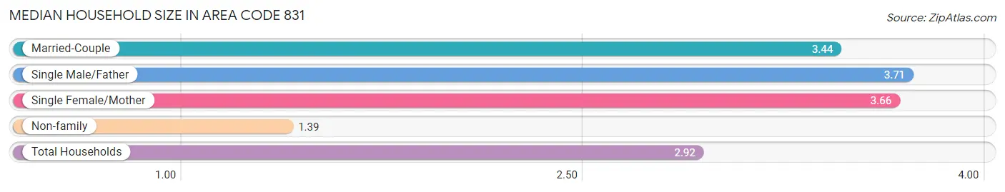 831 Area Code, California | 2023 | Zip Atlas