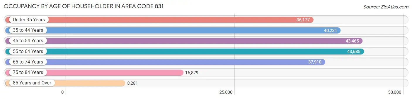831 Area Code | California | 2023 | Zip Atlas