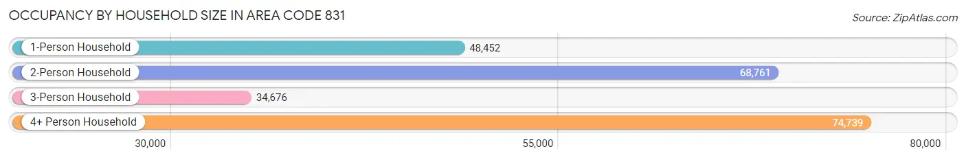 831 Area Code, California | 2023 | Zip Atlas