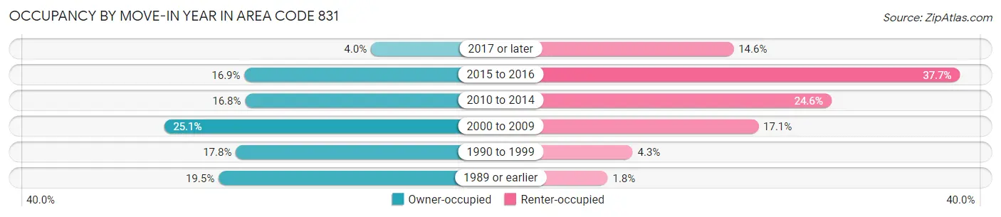 831 Area Code, California | 2023 | Zip Atlas