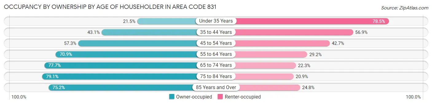 831 Area Code, California | 2023 | Zip Atlas