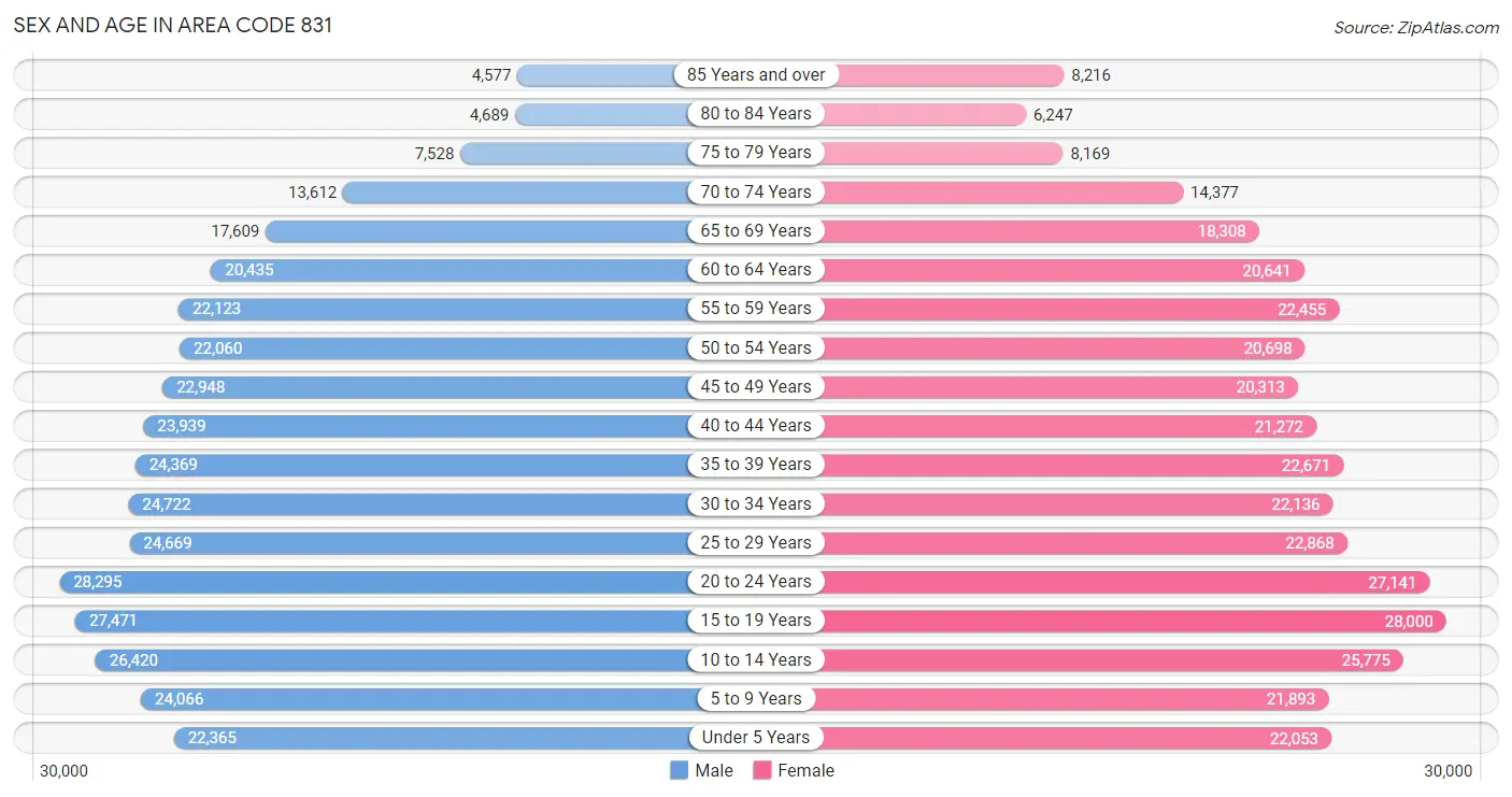 831 Area Code, California | 2023 | Zip Atlas
