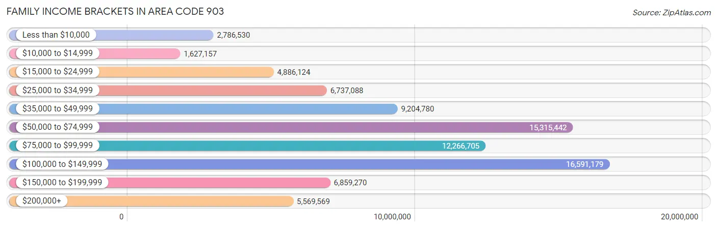 903 Area Code | Texas | 2023 | Zip Atlas