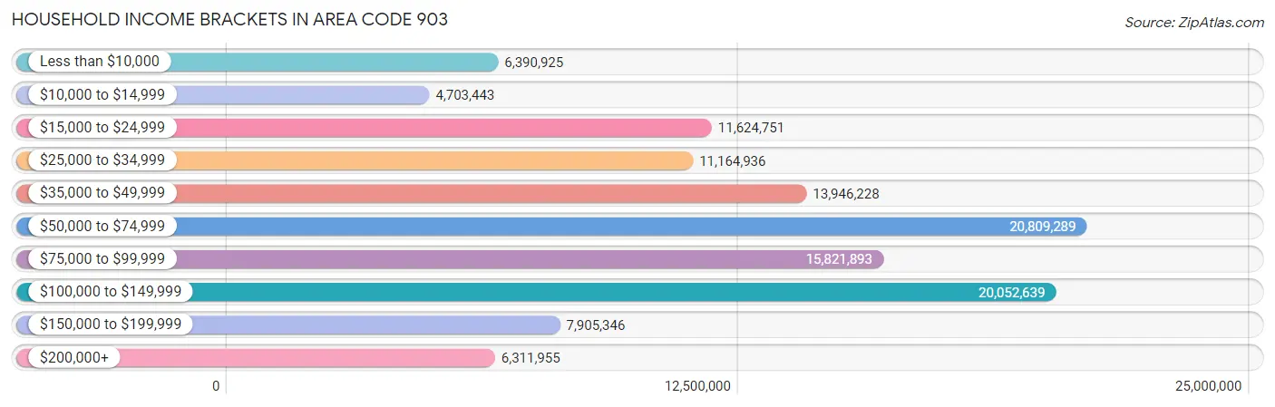 903 Area Code | Texas | 2023 | Zip Atlas