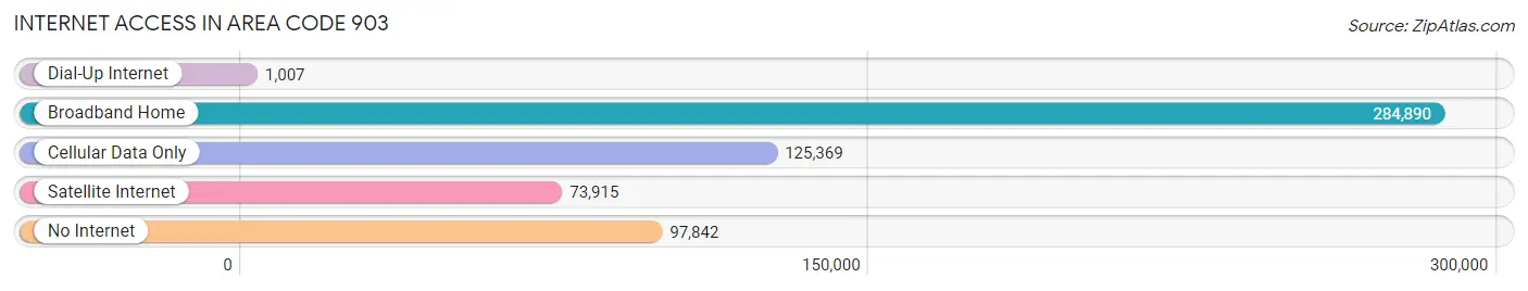 903 Area Code | Texas | 2023 | Zip Atlas