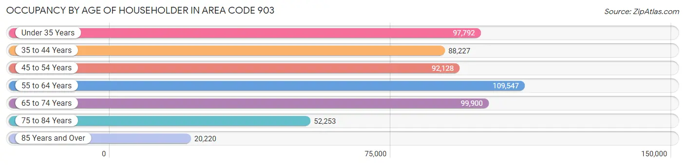 903 Area Code | Texas | 2023 | Zip Atlas