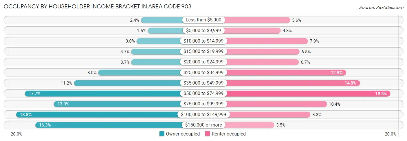 903 Area Code | Texas | 2023 | Zip Atlas