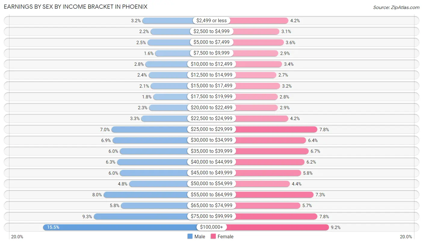 Phoenix, AZ | 2023 | Zip Atlas