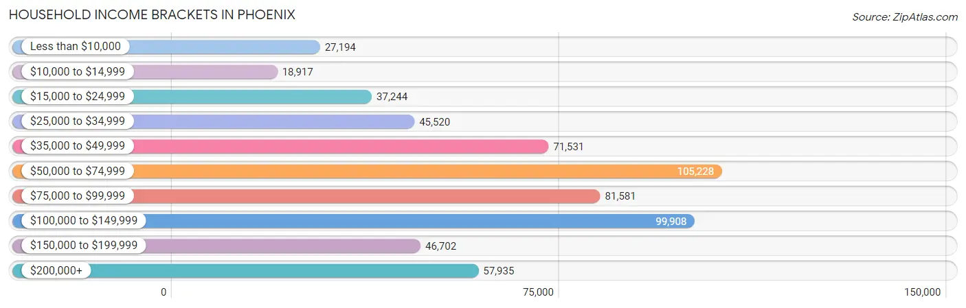 Phoenix, AZ Zip Codes | Map & Profile | 2023 | Zip Atlas