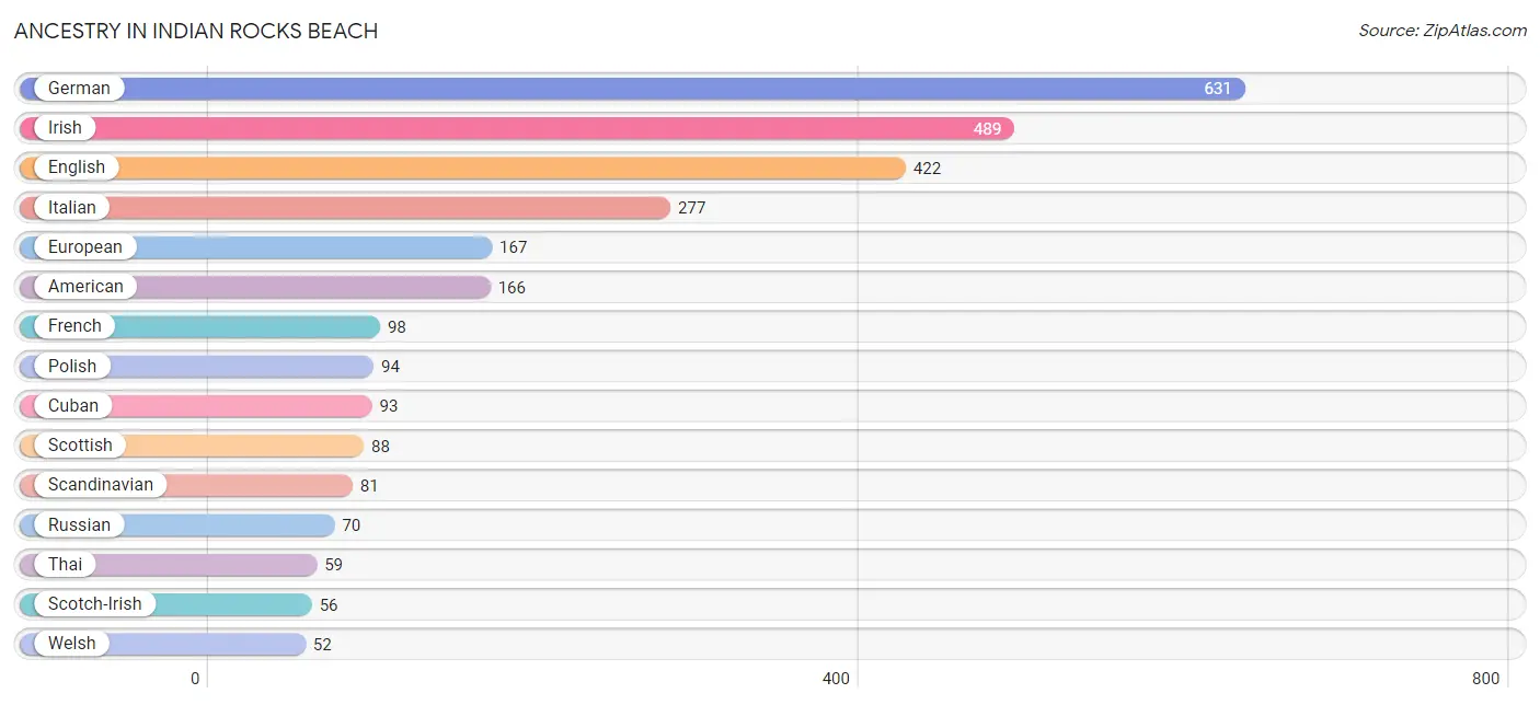 Indian Rocks Beach, FL Zip Codes | Map & Profile | 2023 | Zip Atlas