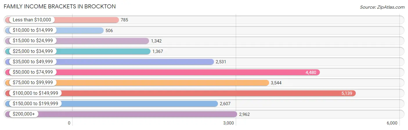 Brockton, MA Zip Codes | Map & Profile | 2023 | Zip Atlas